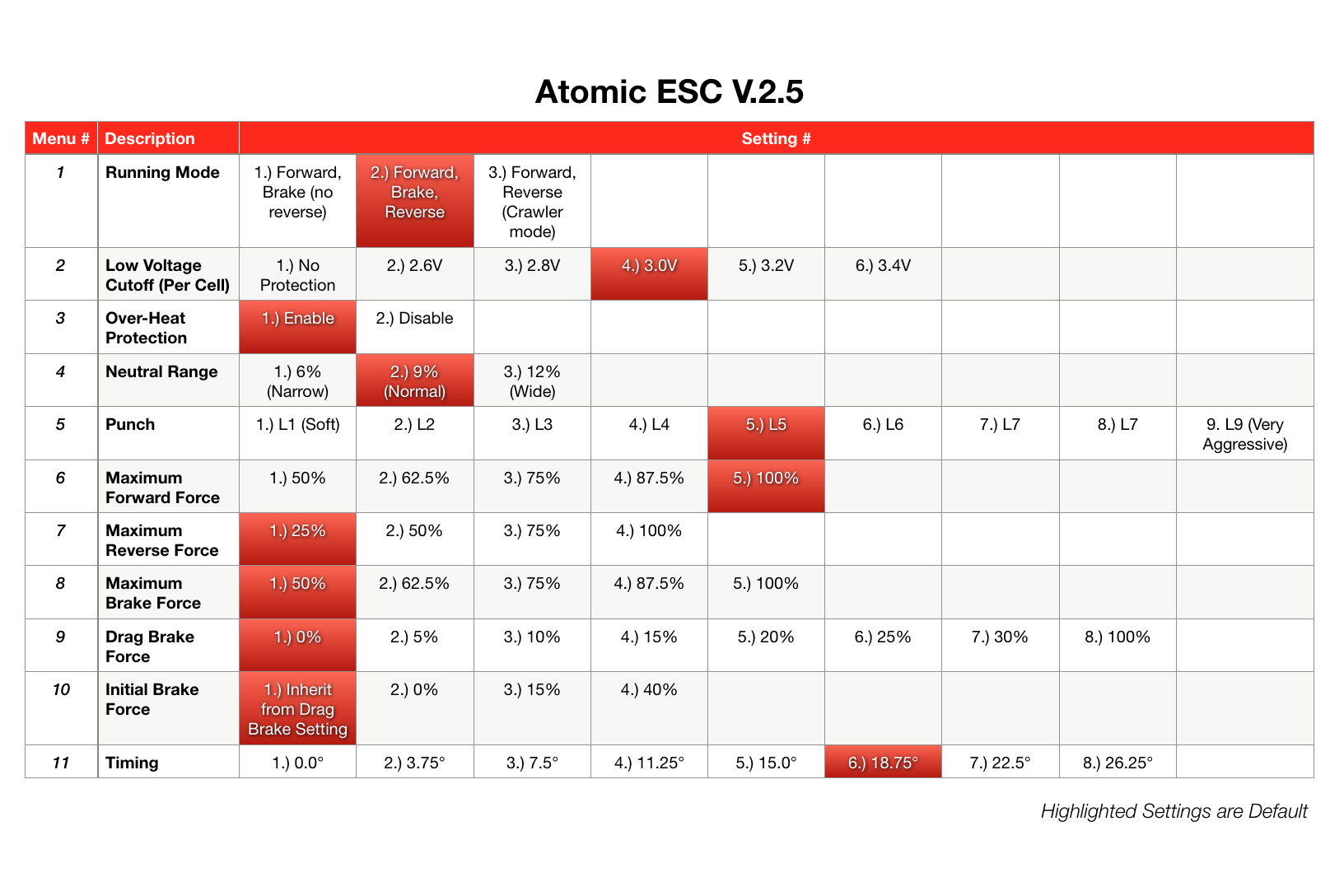 ESC Program Card (Compatible w/ Atomic, GL, PN, MXO sensorless ESCs) - Hobbywing | Wolfram RC